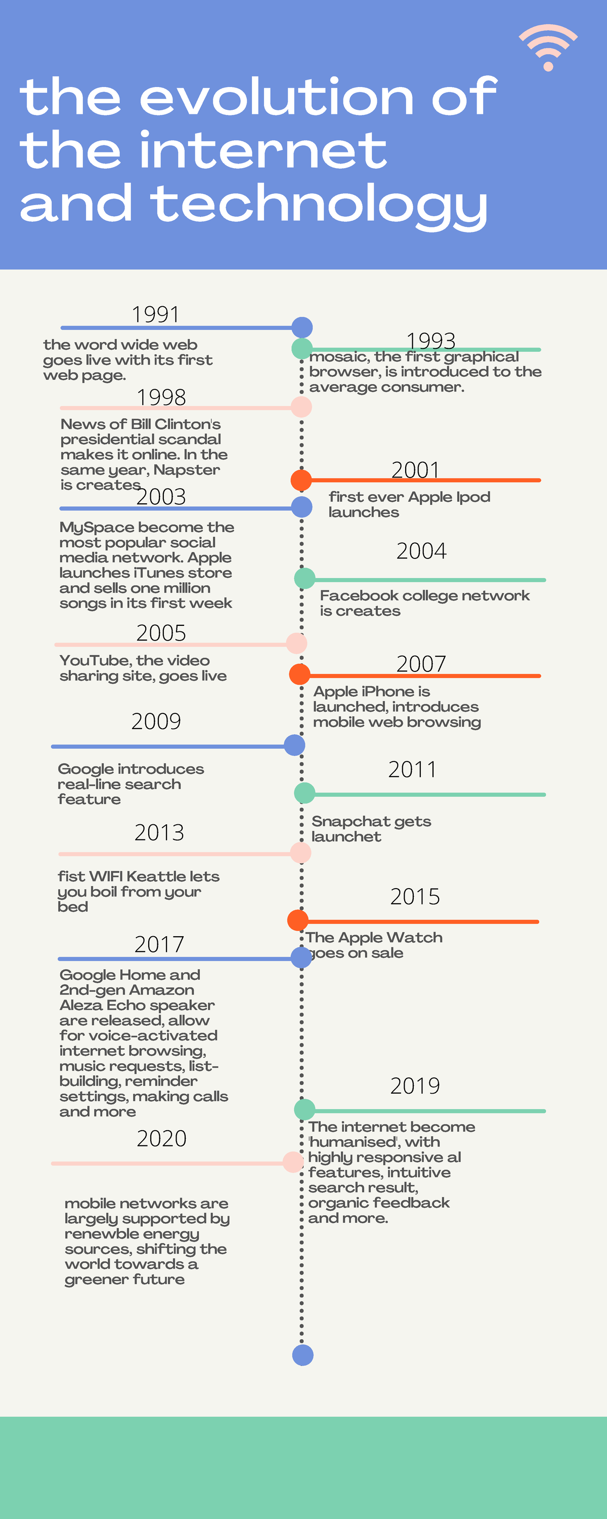 The Evolution of the Internet & Tech: Key Milestones (1991-2020) - Studocu