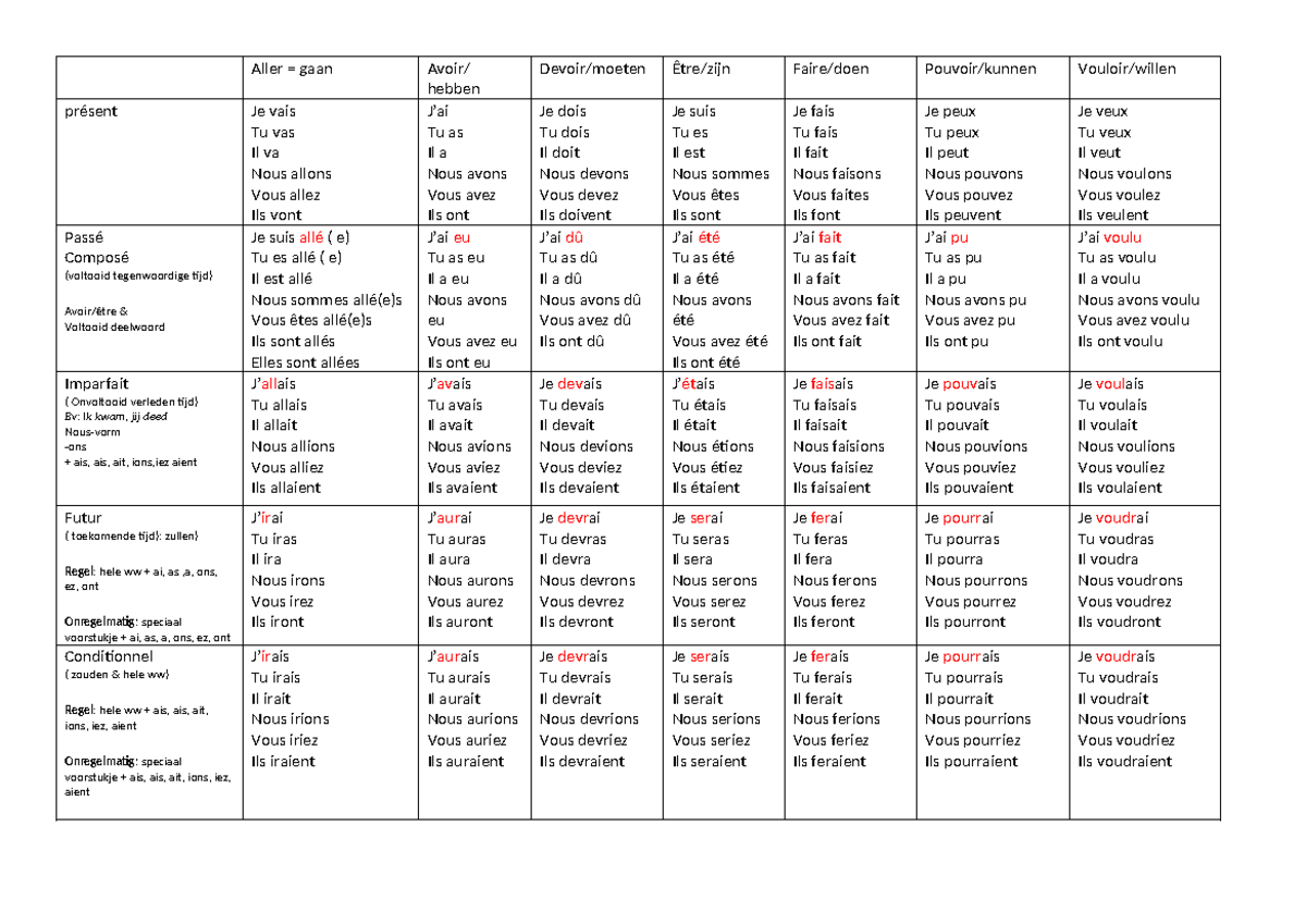 Schema van 7 Werkwoorden in 5 Tijden: Aller, Avoir, Être, en meer ...