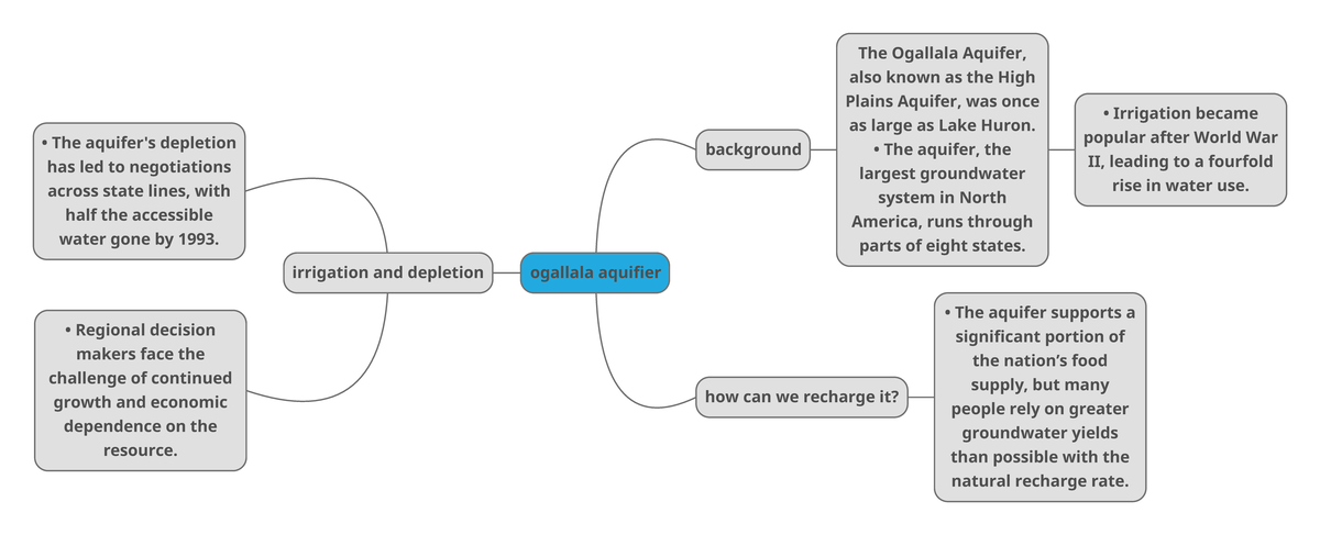 AQA A LEVEL GEOGRAPHY CASE STUDY: OGALLALA AQUIFER MINDMAP - Studocu