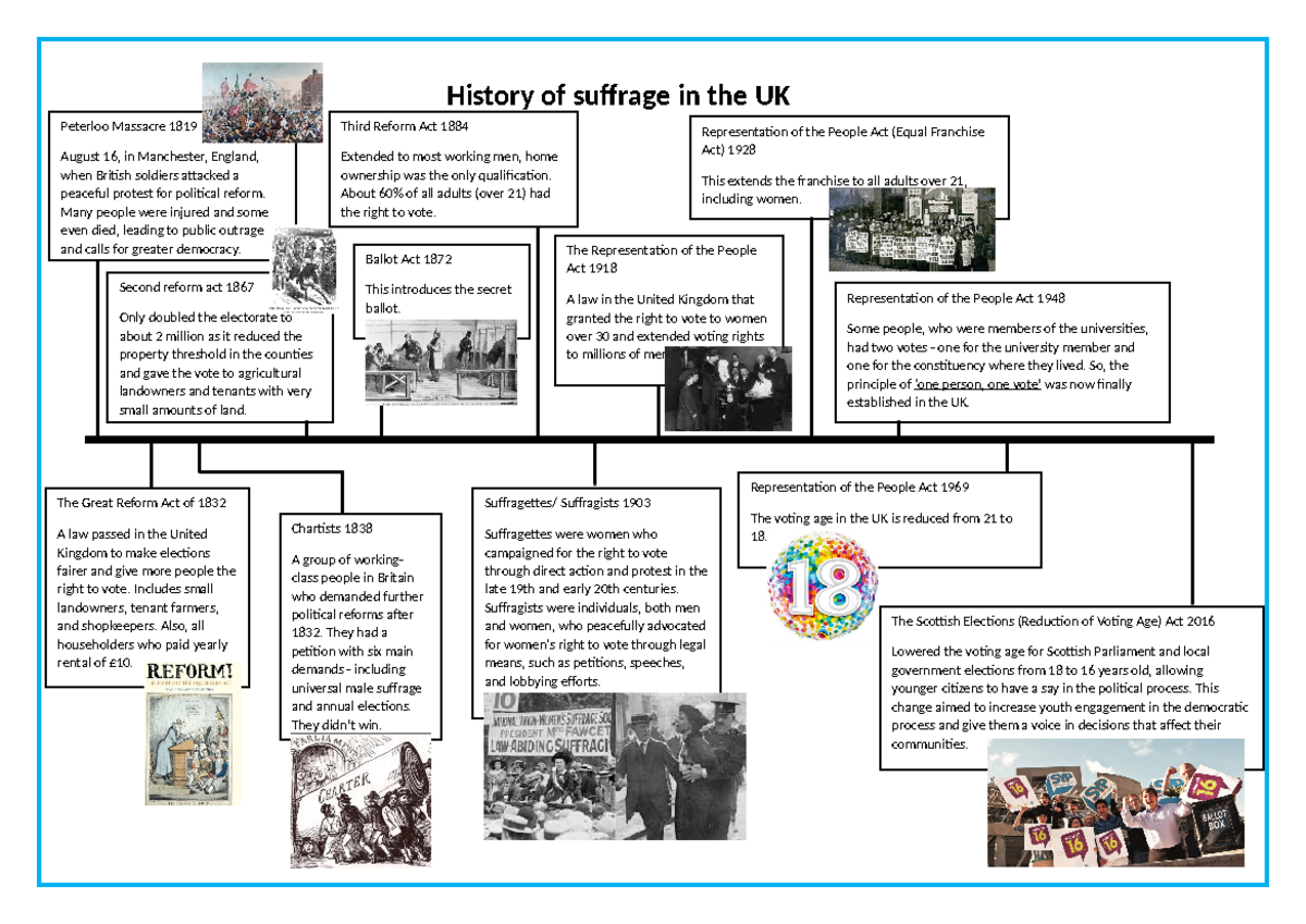 Suffrage Evolution in the UK: Key Events and Reforms - Studocu