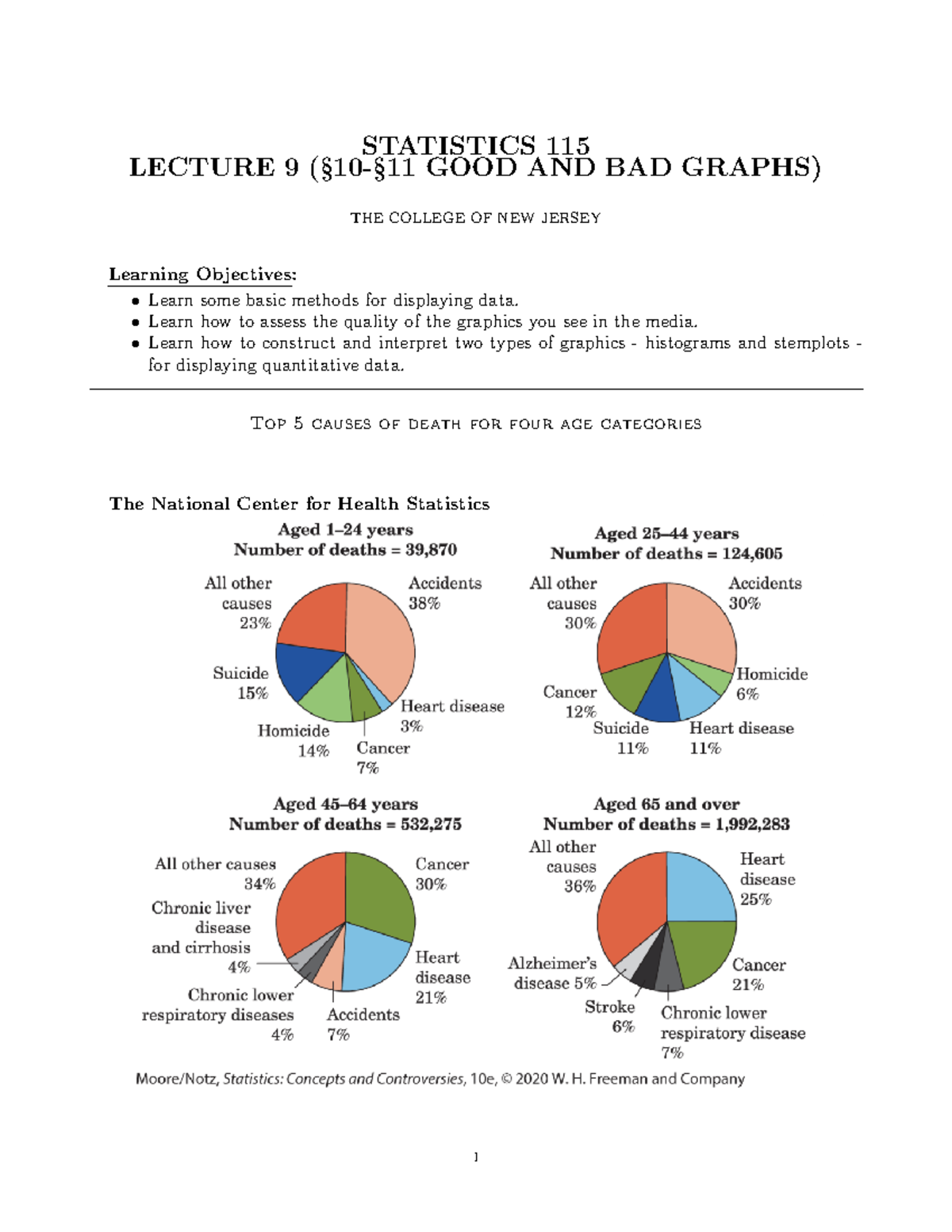 Statistics 115: Lecture 9 - Evaluating Good and Bad Graphs - Studocu