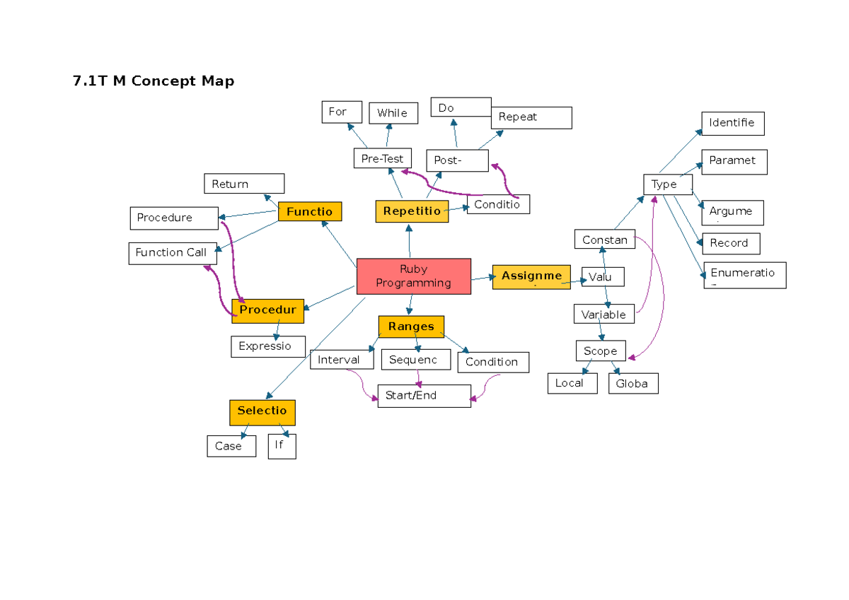 7.1T Concept Map - 7 M Concept Map Ruby Programming Language Repetitio ...