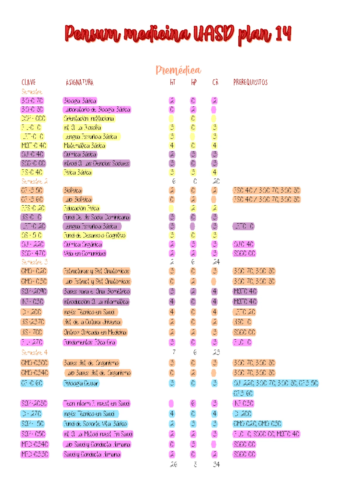 Pensum Medicina: Asignaturas y Créditos por Semestre - Studocu
