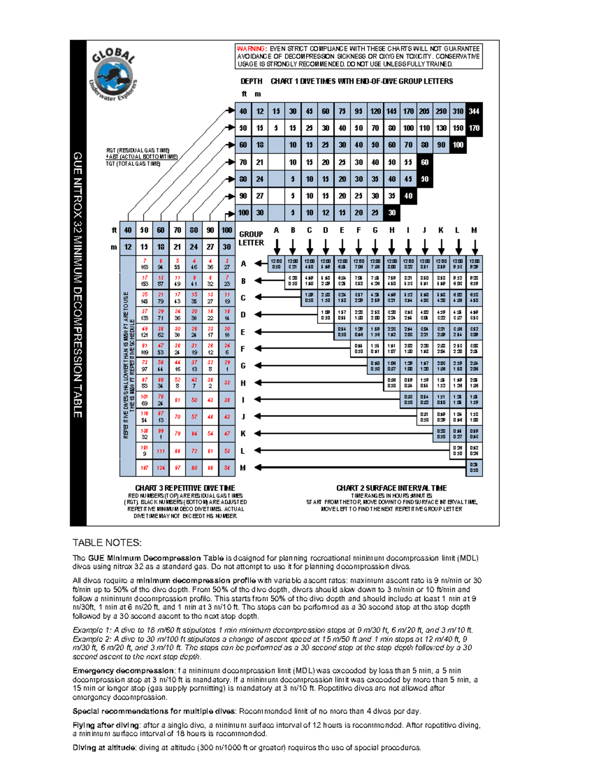 GUE NITROX 32 Minimum Decompression Table Guidelines - Studocu