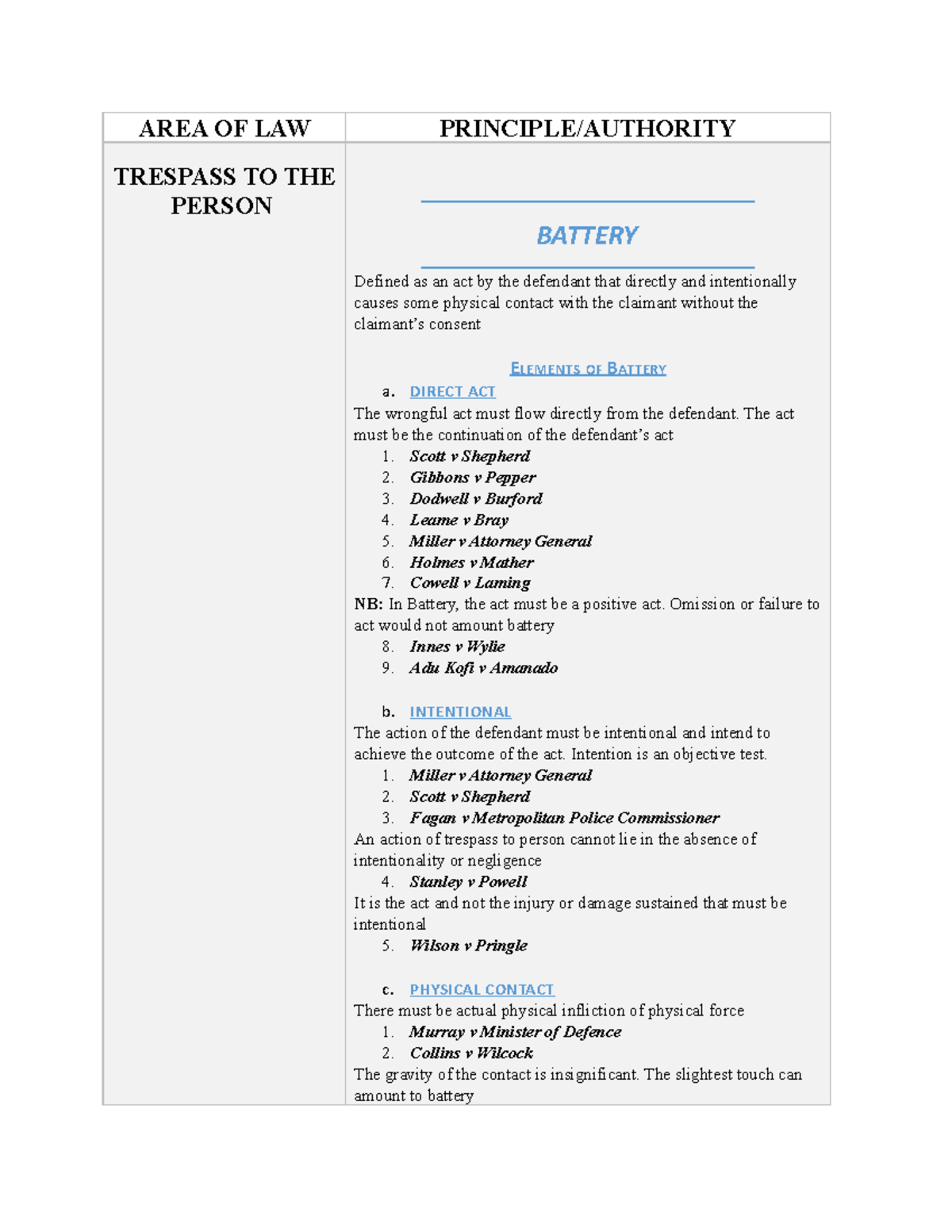 Principles and cases in Torts - AREA OF LAW PRINCIPLE/AUTHORITY TRESPASS TO THE PERSON BATTERY ...
