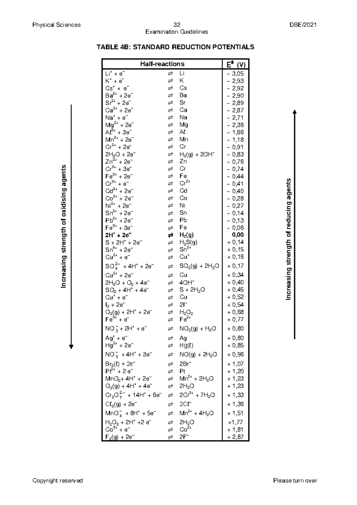 Physical Sciences 32 DBE/ Updated Exam Guidelines: Table 4B Analysis - Studocu