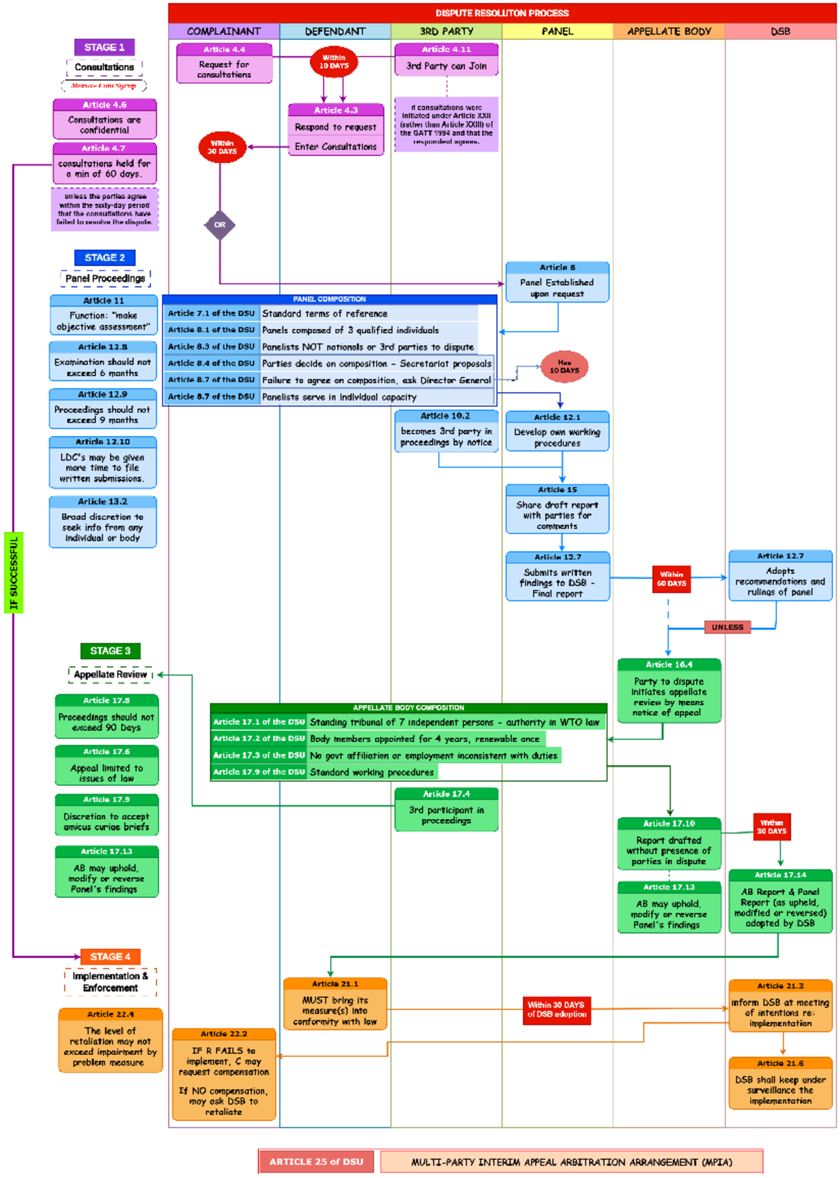 WTO Dispute Resolution Process: A Detailed Diagram Overview - Studocu