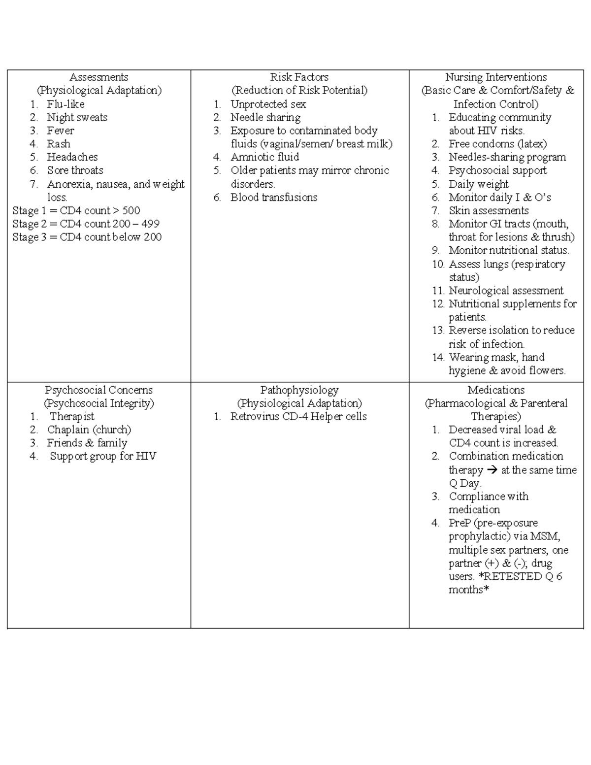 Med-Surge Exam 2 Study Notes: HIV, GI Disorders & Nursing Interventions ...