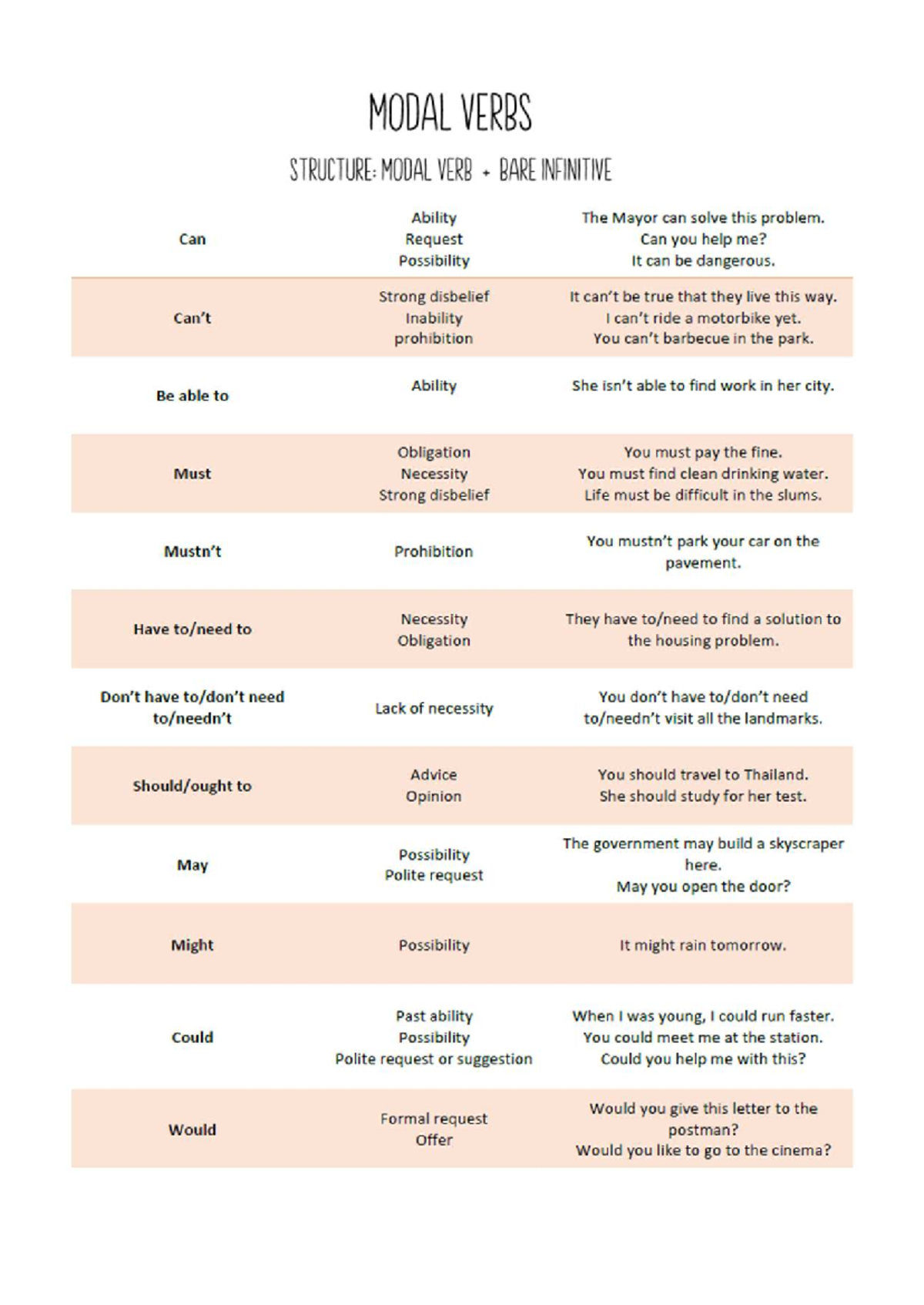 MODAL VERBS STRUCTURE: UNITS 3 & 4 GRAMMAR NOTES - Studocu