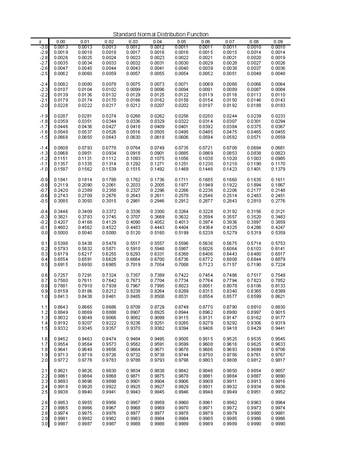 Standard Normal Distribution Table (Z-Values) - Studocu