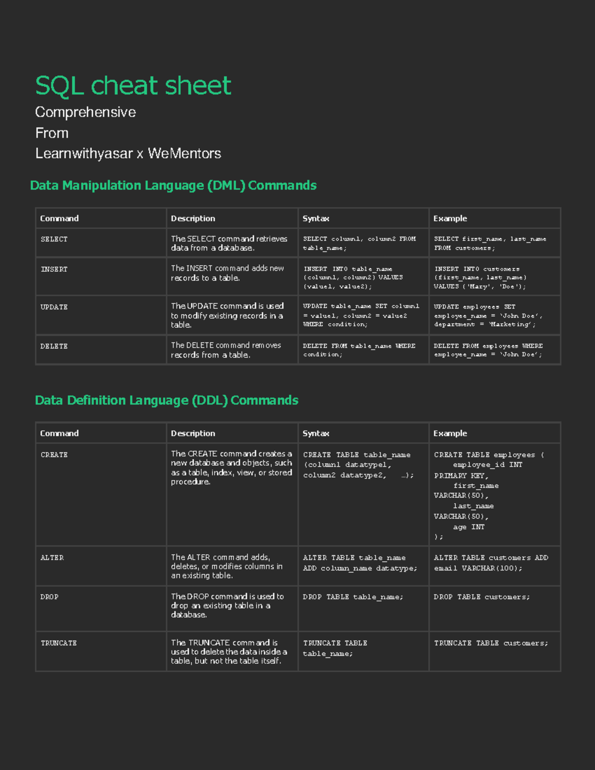 SQL-Cheat-Sheet 1 wementors - SQL cheat sheet Comprehensive From ...