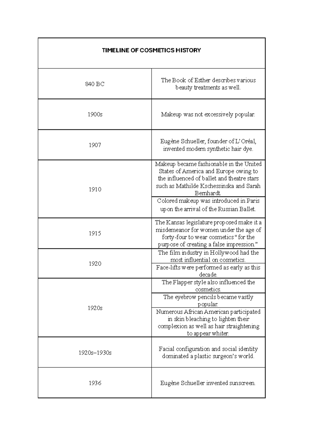 Timeline of Cosmetics History: Key Milestones (840 BC - 1936) - Studocu