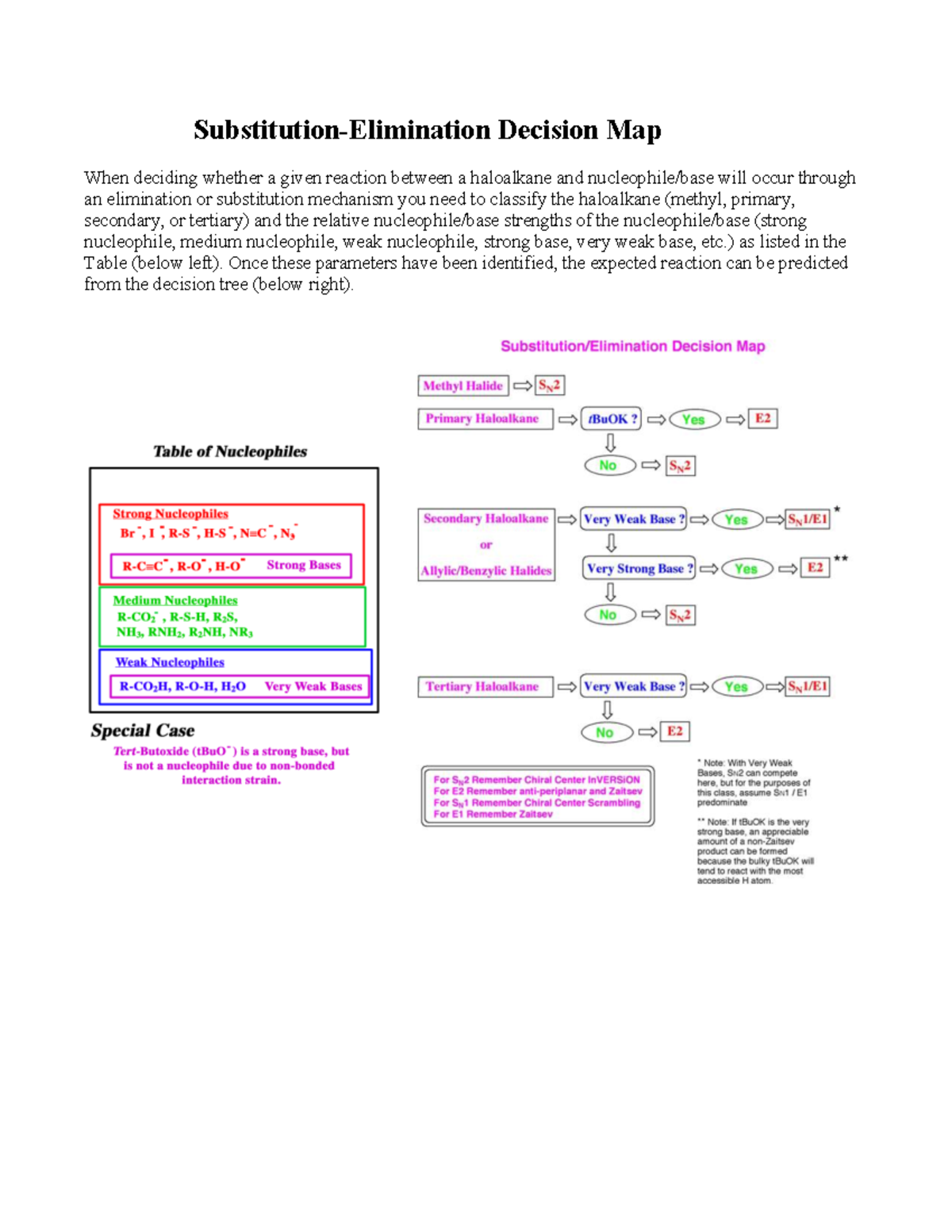 Sub Elimin Map - Sub map - Substitution-Elimination Decision Map When ...