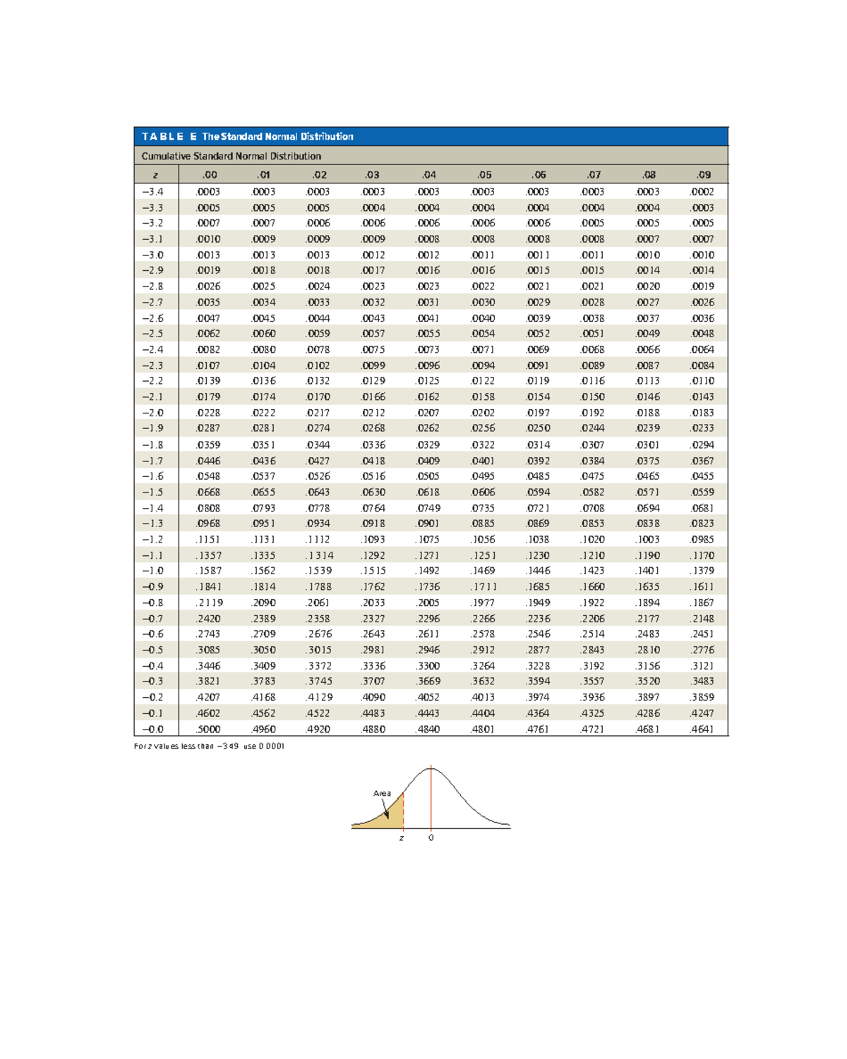 Z Table - Standard Normal Distribution (Appendix A) - Studocu