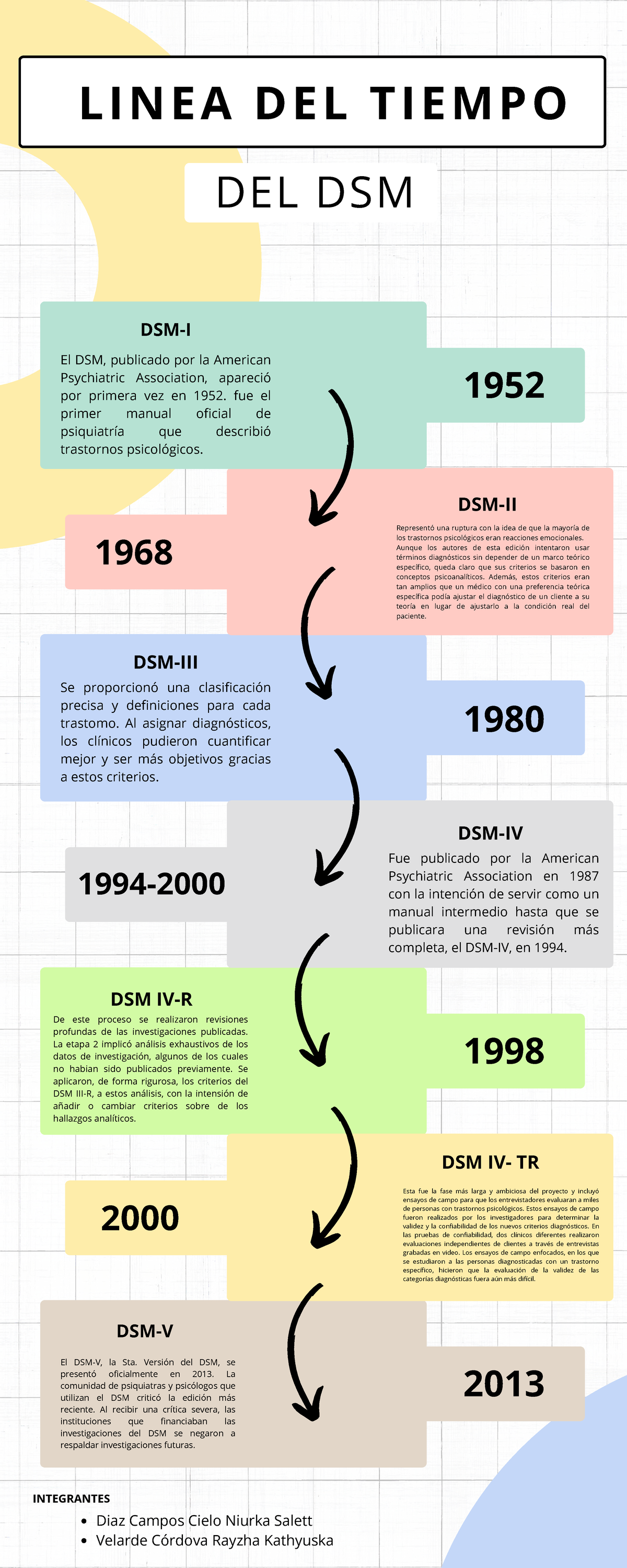 Linea de Tiempo del DSM: Evolución de los Manuales Diagnósticos - Studocu