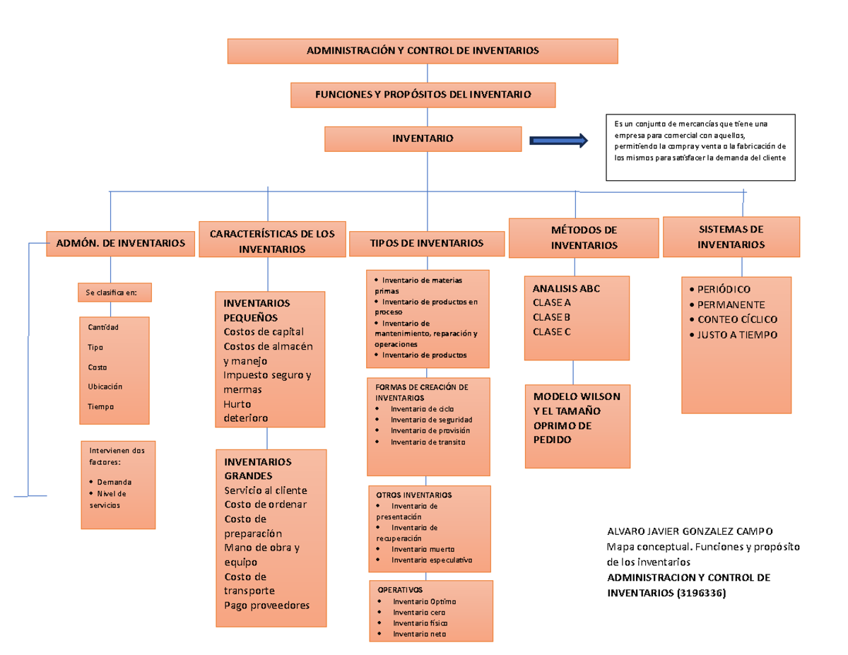 Mapa conceptual Funcione Y Propositos DE LOS Inventarios - ALVARO JAVIER GONZALEZ CAMPO Mapa ...