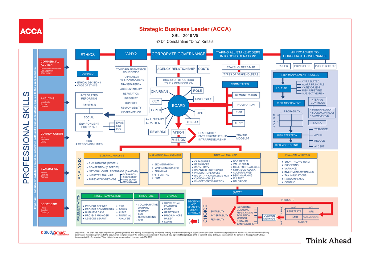 Strategic Business Leader (ACCA) SBL Flowchart Overview 2018 - Studocu