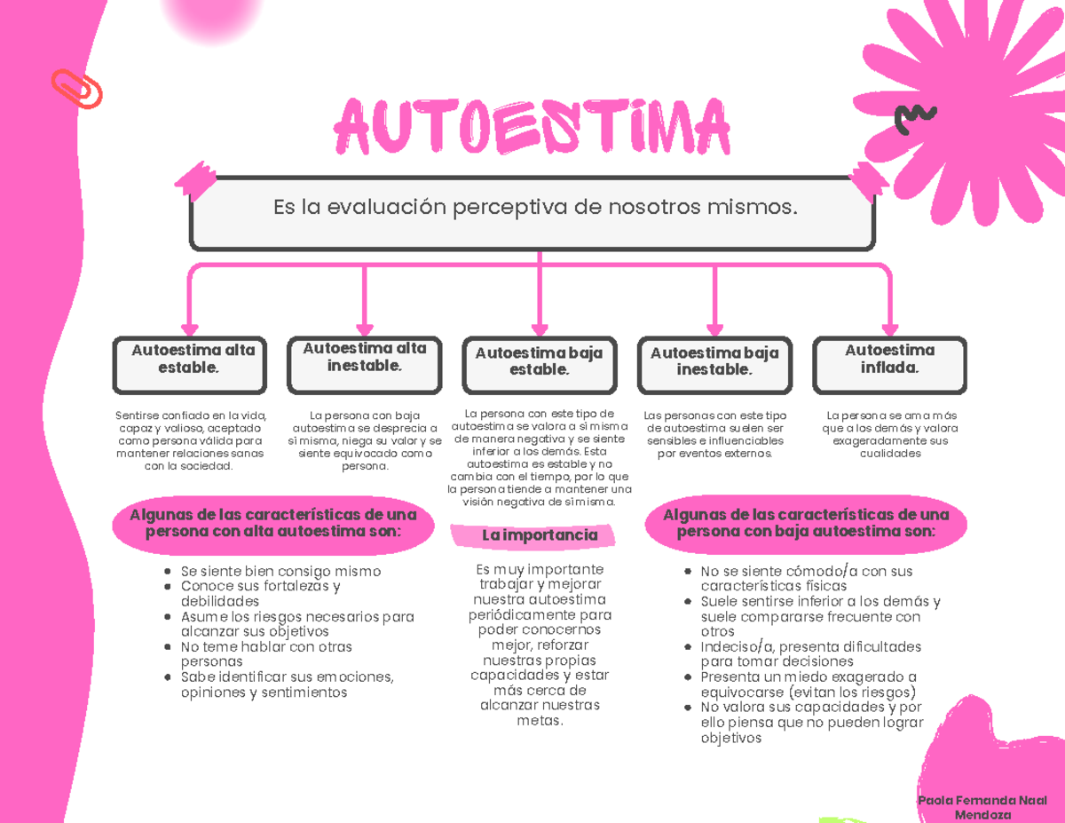 Mapa Conceptual de Autoestima - Tarea 1 Naal Paola - Studocu