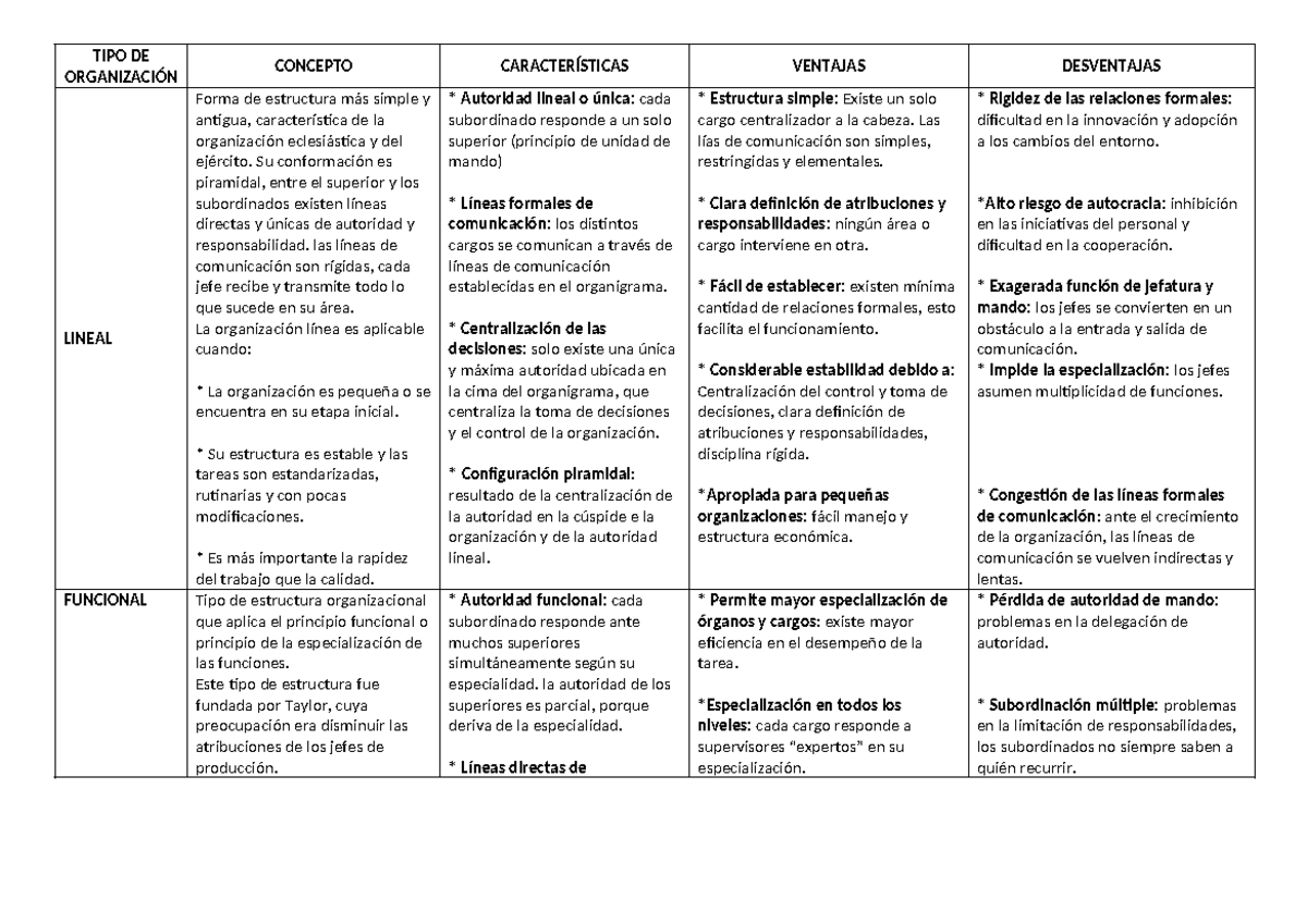TIPO DE ORGANIZACIONES: LINEAL, FUNCIONAL Y LINEA STAFF - CONCEPTOS Y ...