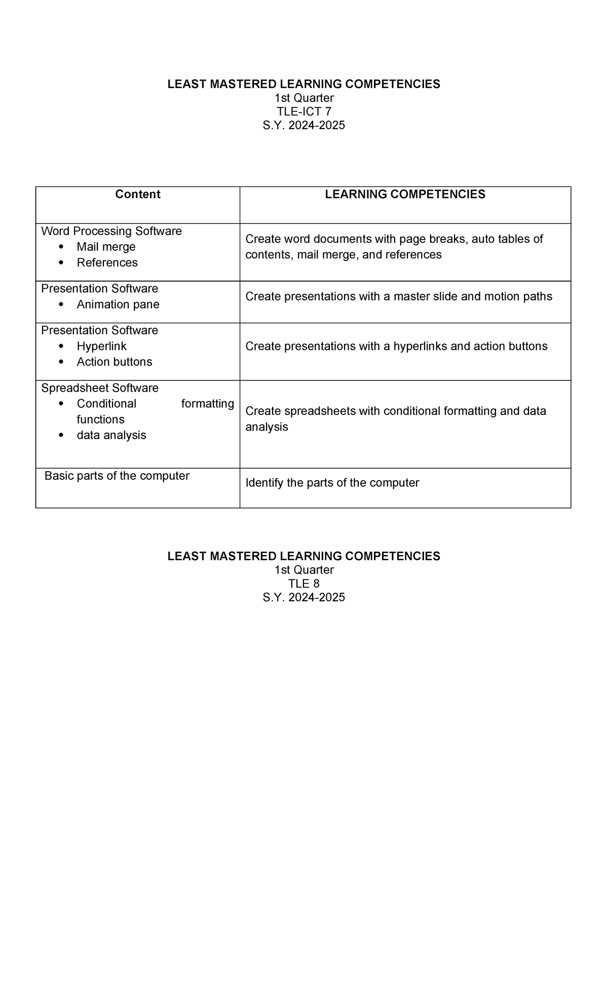 Grade 7 TLE-ICT( Least Mastered Learning Competencies) - LEAST MASTERED LEARNING COMPETENCIES ...