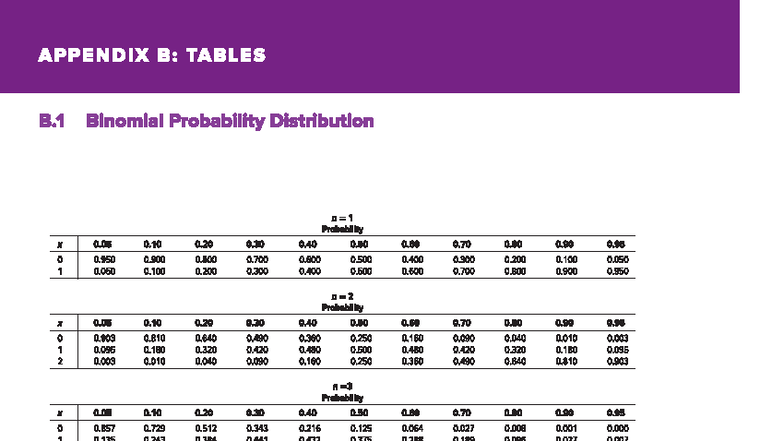 Statistical Tables for Binomial Probability Distribution - Studocu