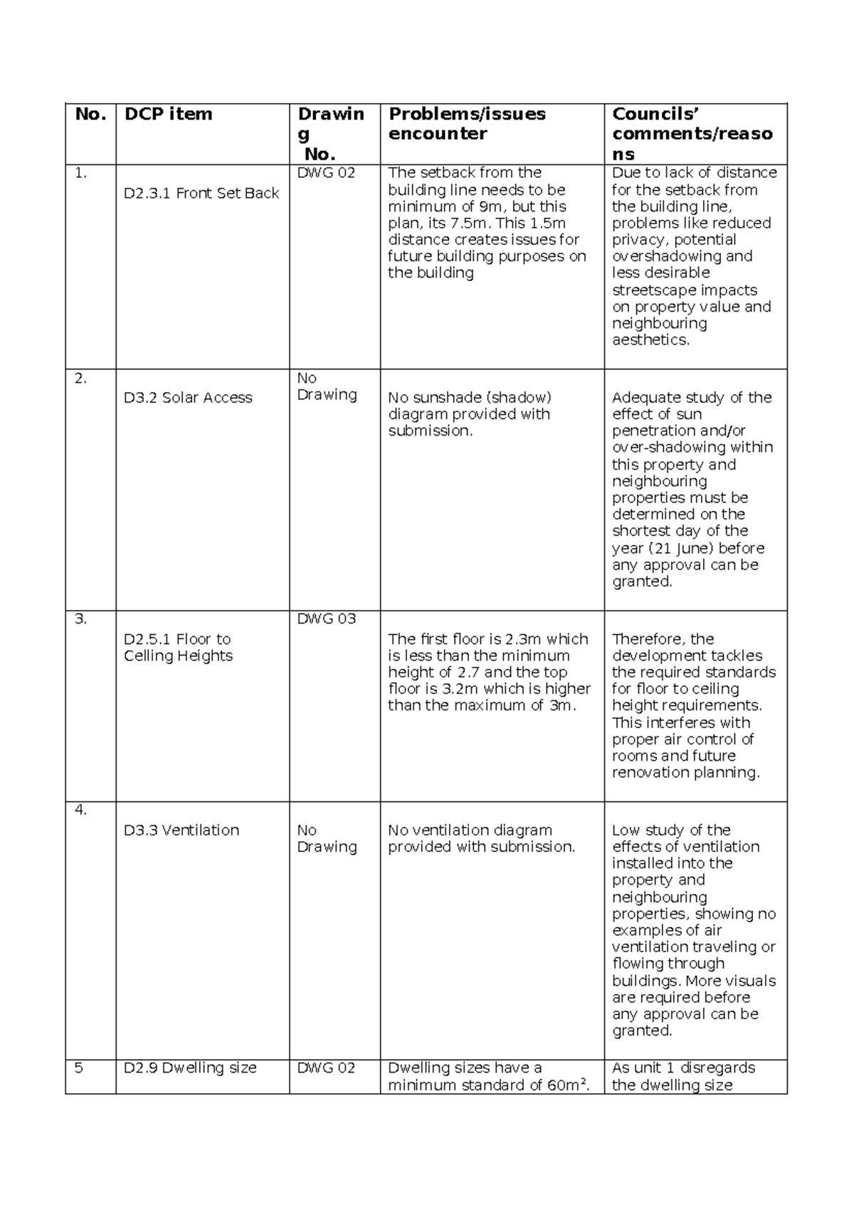 Assignment 1 DCP items: Analysis of building setbacks and compliance ...