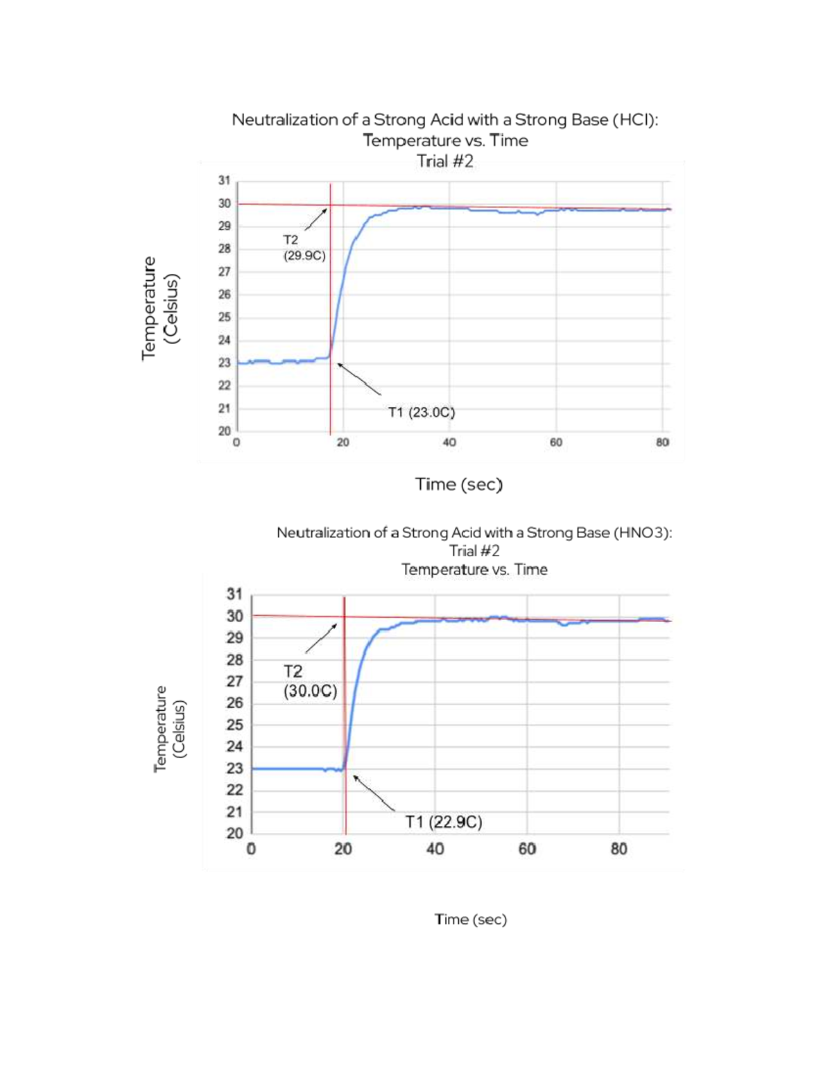 Lab Report: Neutralization of Strong Acids with Strong Bases (Chem 101 ...