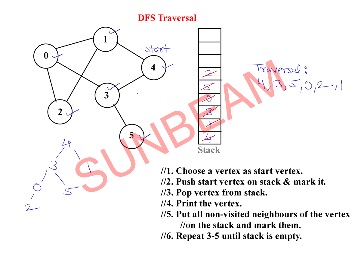 CS101 - DFS and BFS Traversal with Spanning Trees and Prim's MST - Studocu