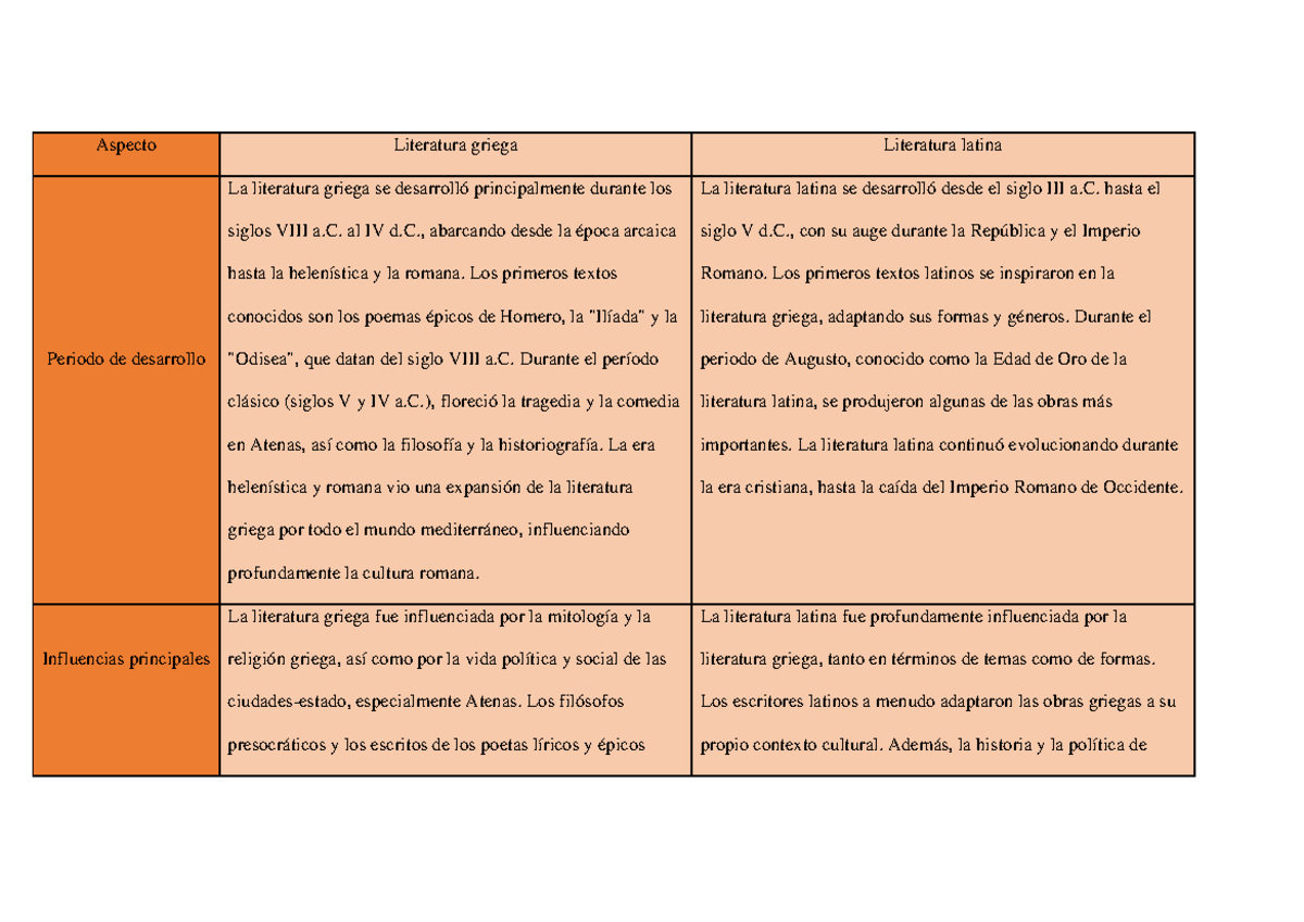 Comparación de la Literatura Griega y Latina: Influencias y Géneros ...