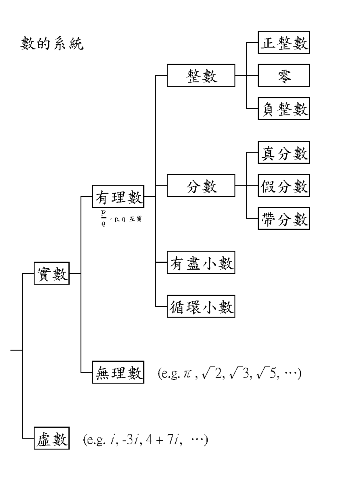 實數虛數 - Test - Maths Class 12 - (e.π, √2, √3, √5, ...) 整數 分數 有盡小數 循環小數 ...