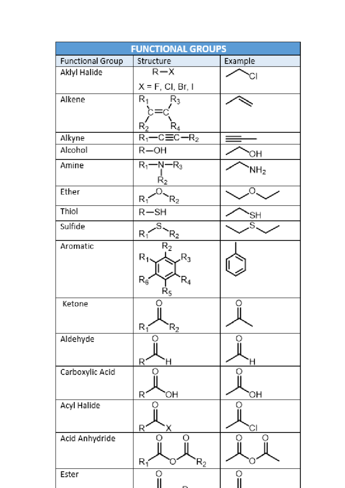 Functional Groups and Skeletal Structures Notes (CHEM 101) - Studocu