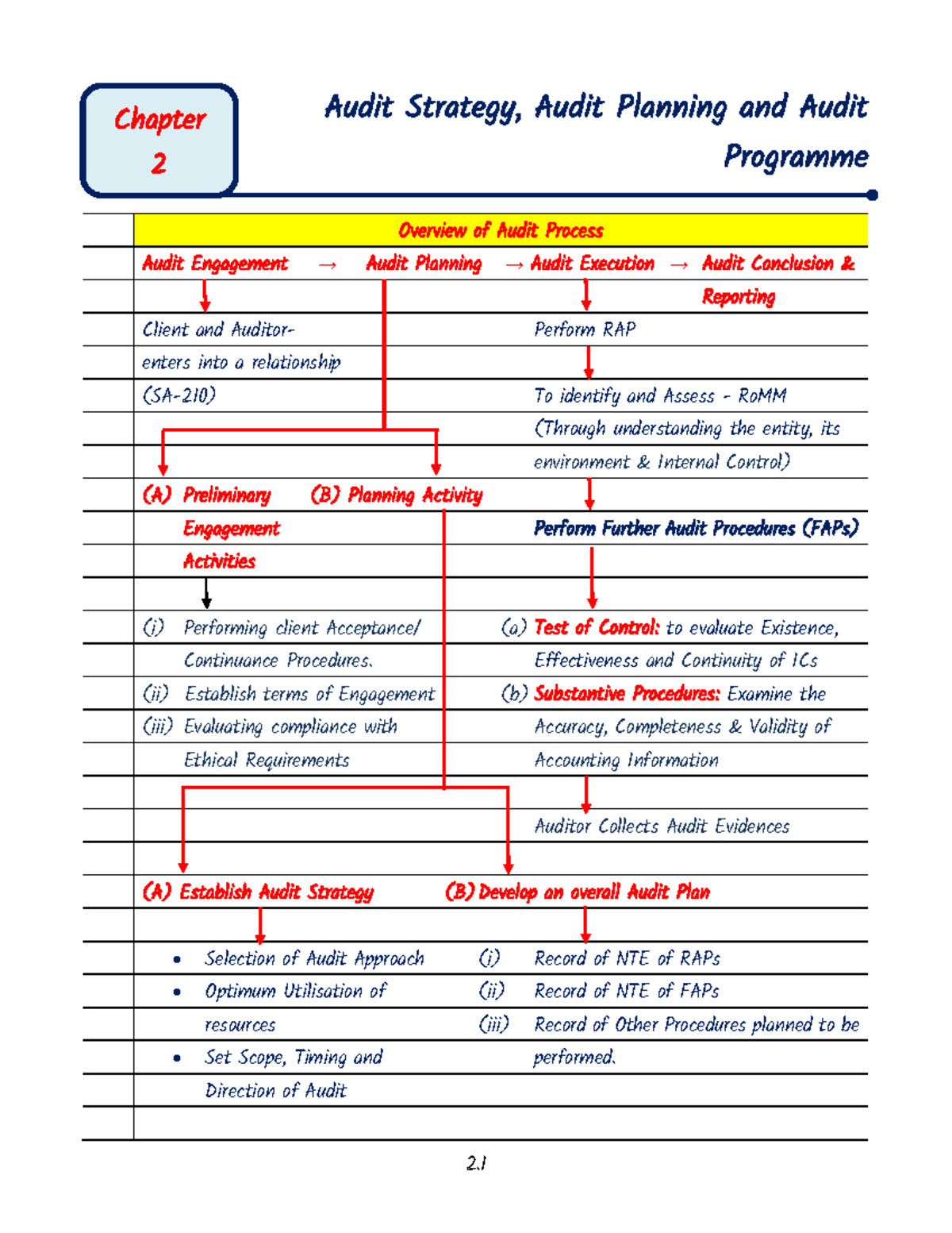 Audit Strategy and Planning: Overview of Audit Process (Course Code: 2.7) - Studocu