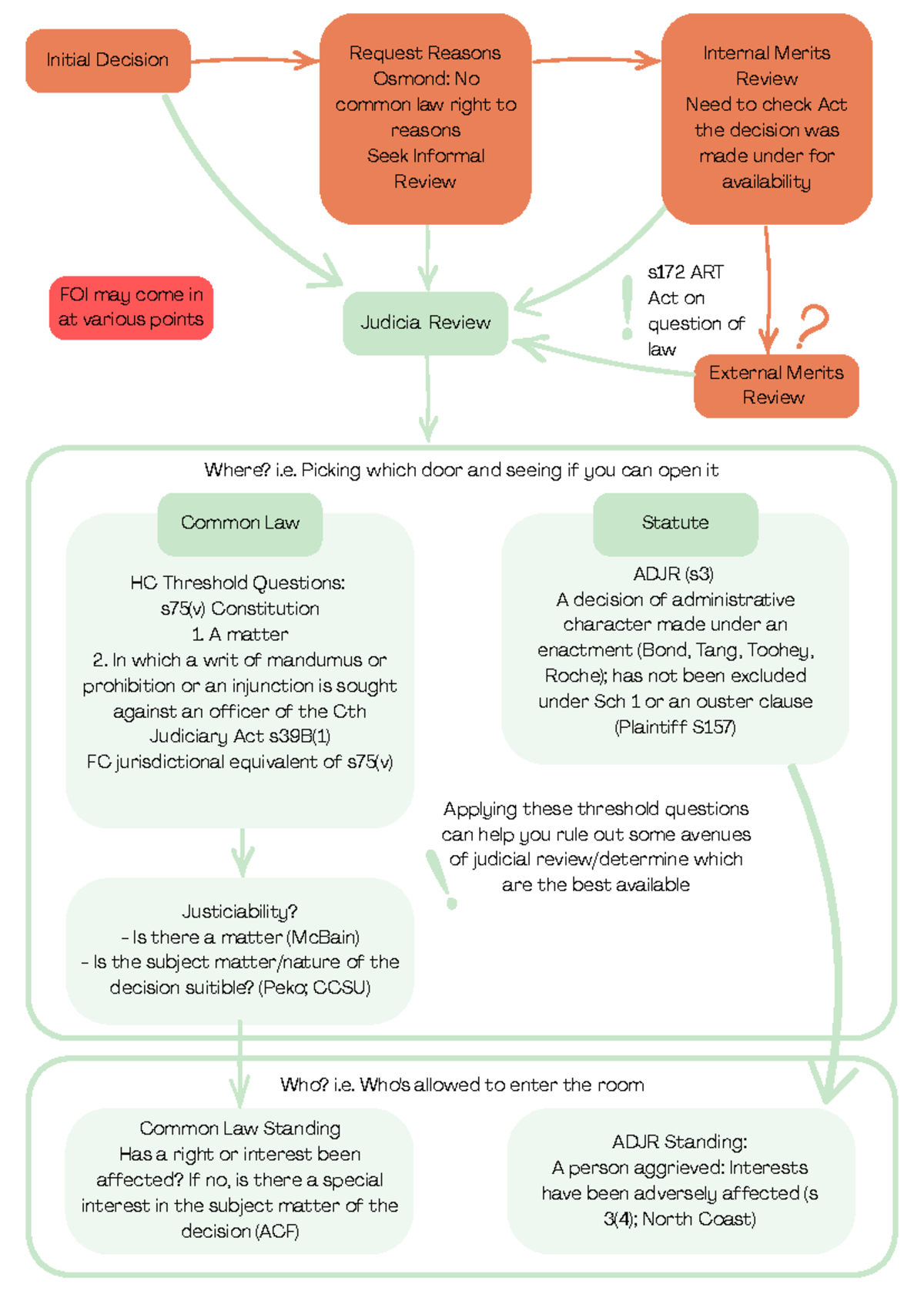 Administrative Law Flow Chart: Judicial Review & Grounds of Review ...