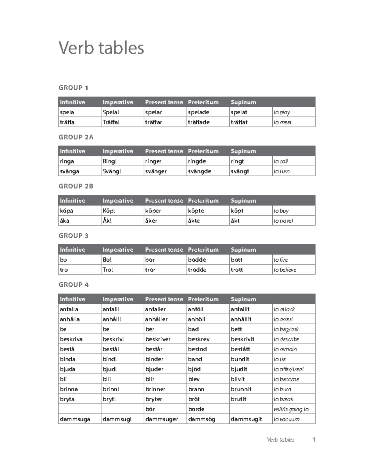 Verb tables - ... - Verb tables 1 Verb tables Group 1 Infinitive ...