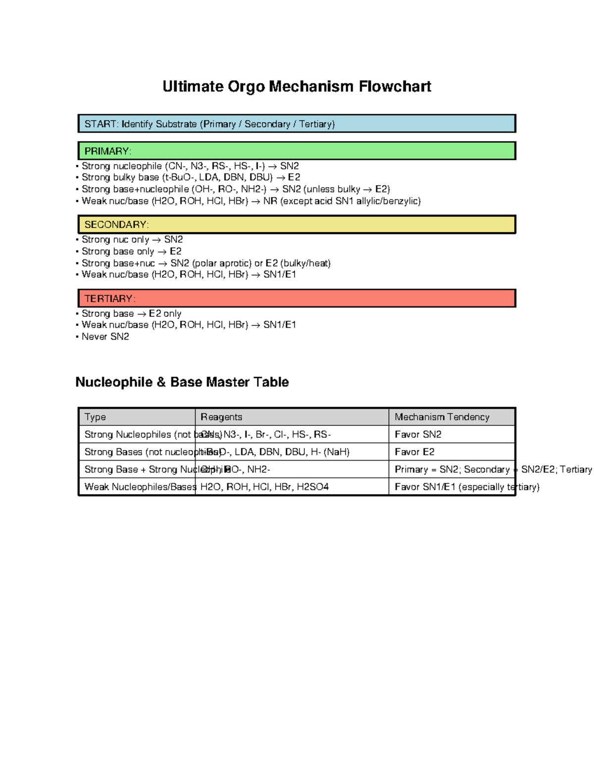 Orgo 101: Comprehensive Mechanism Flowchart for Reactions - Studocu