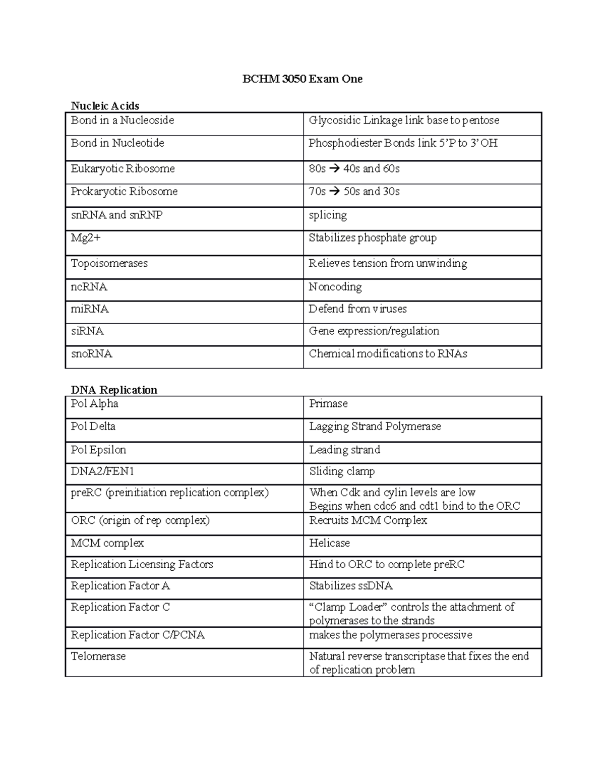 BCHM 3050 Exam 1 Study Guide - Key Concepts in Biochemistry - Studocu