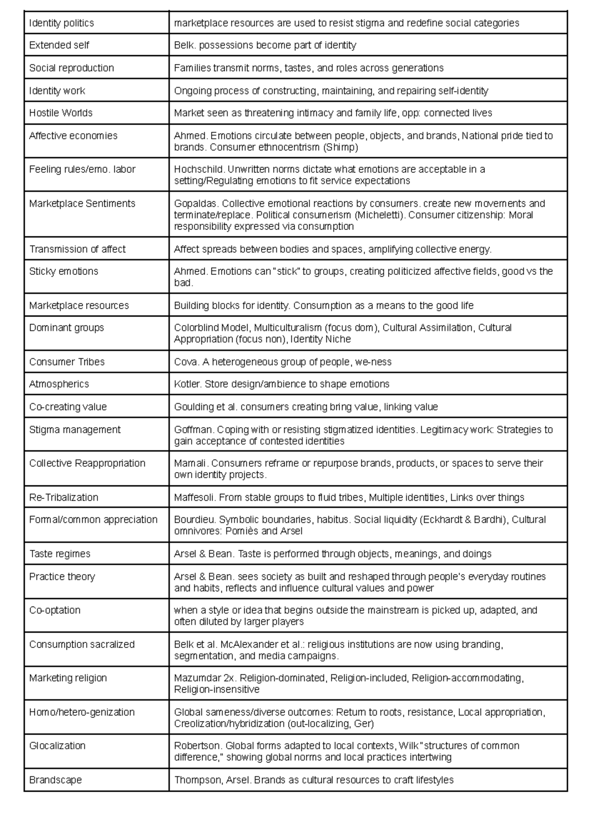Consumer Culture Theory (CCT) Key Concepts: Identity & Marketplace ...