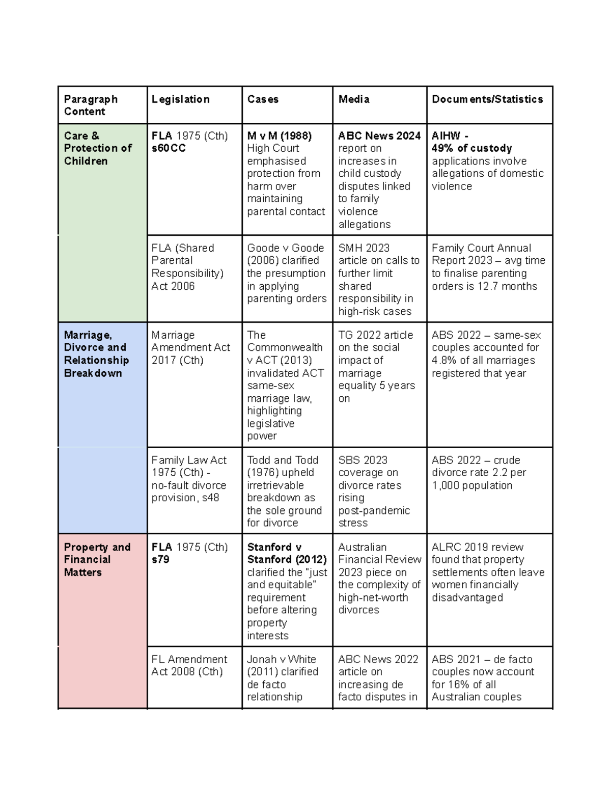 Legal Prep - Family Law Overview: Cases & Legislation Insights - Studocu