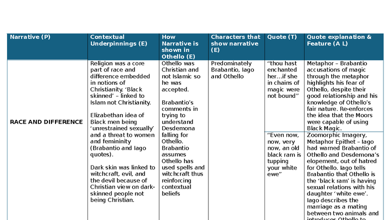 Narratives in Othello: Race, Religion, and Villainy Analysis (E) - Studocu