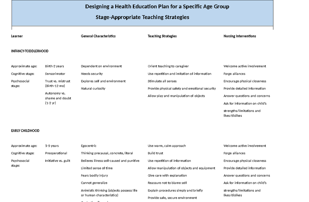 Designing a Health Education Plan: Stage-Appropriate Strategies - Studocu