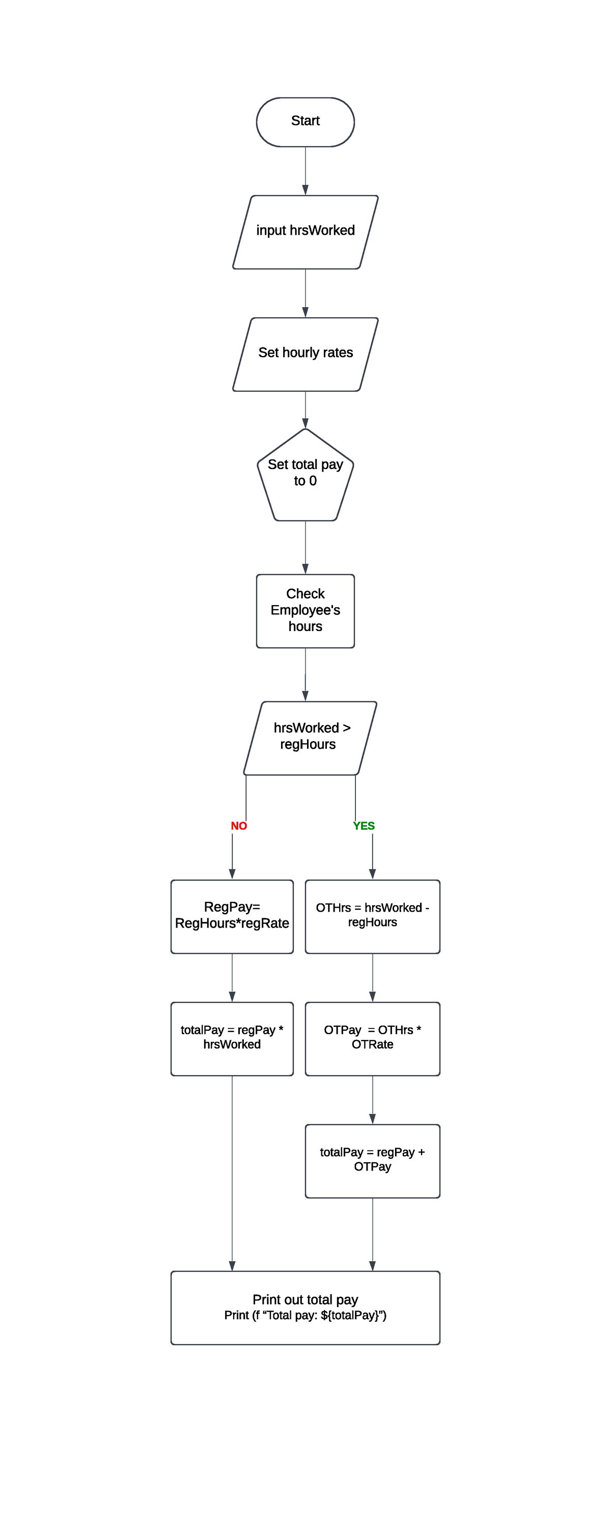 flowchart mod 3 - IT140 - Start input hrsWorked Set hourly rates Set ...
