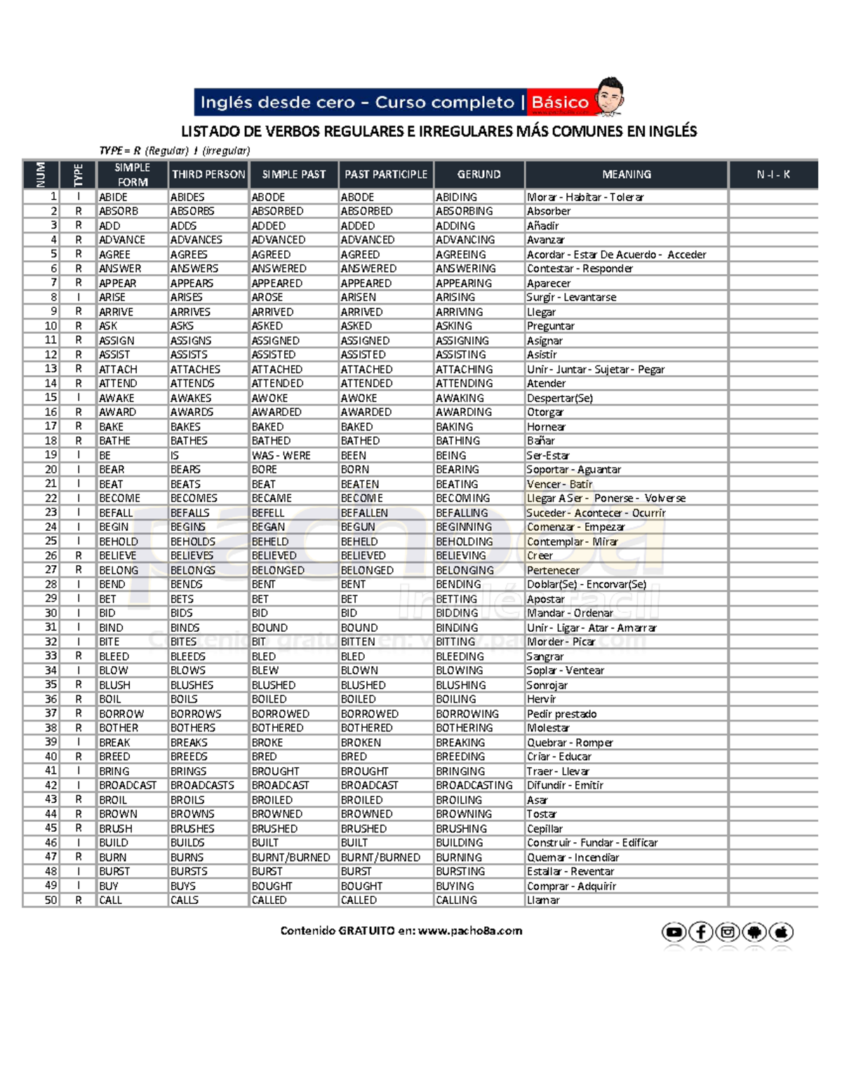 Regular and Irregular Verbs List in English (ENG 101) - Studocu