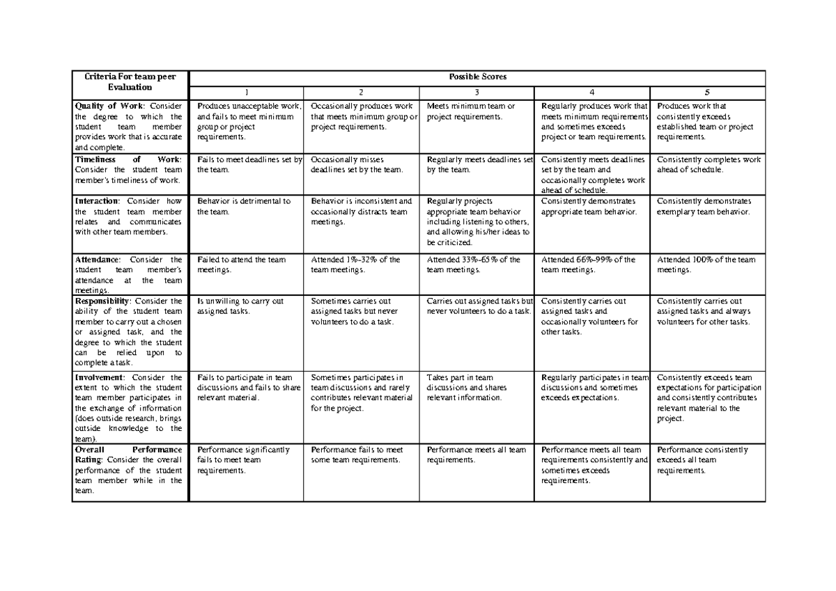 Peer Evaluation Rubric for Team Performance Assessment - Studeersnel