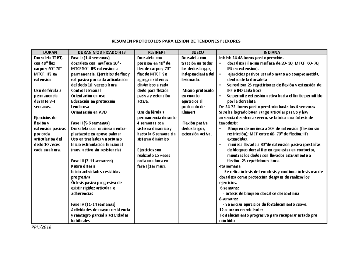 Protocolos de Rehabilitación para Lesiones de Tendones Flexores - FLEX 101 - Studocu
