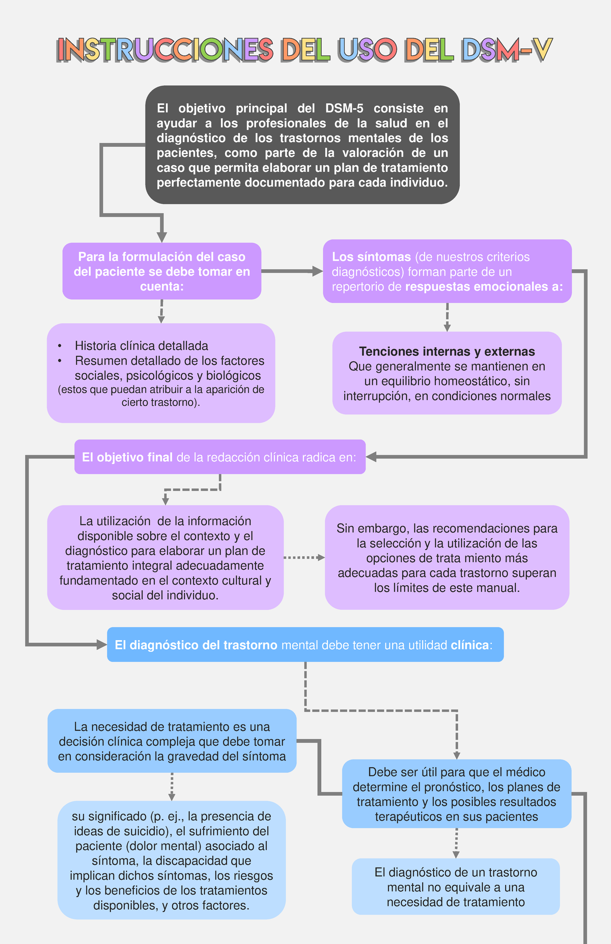 mapa conceptual de las Instrucciones del uso del dsm -v - El objetivo principal del DSM-5 ...