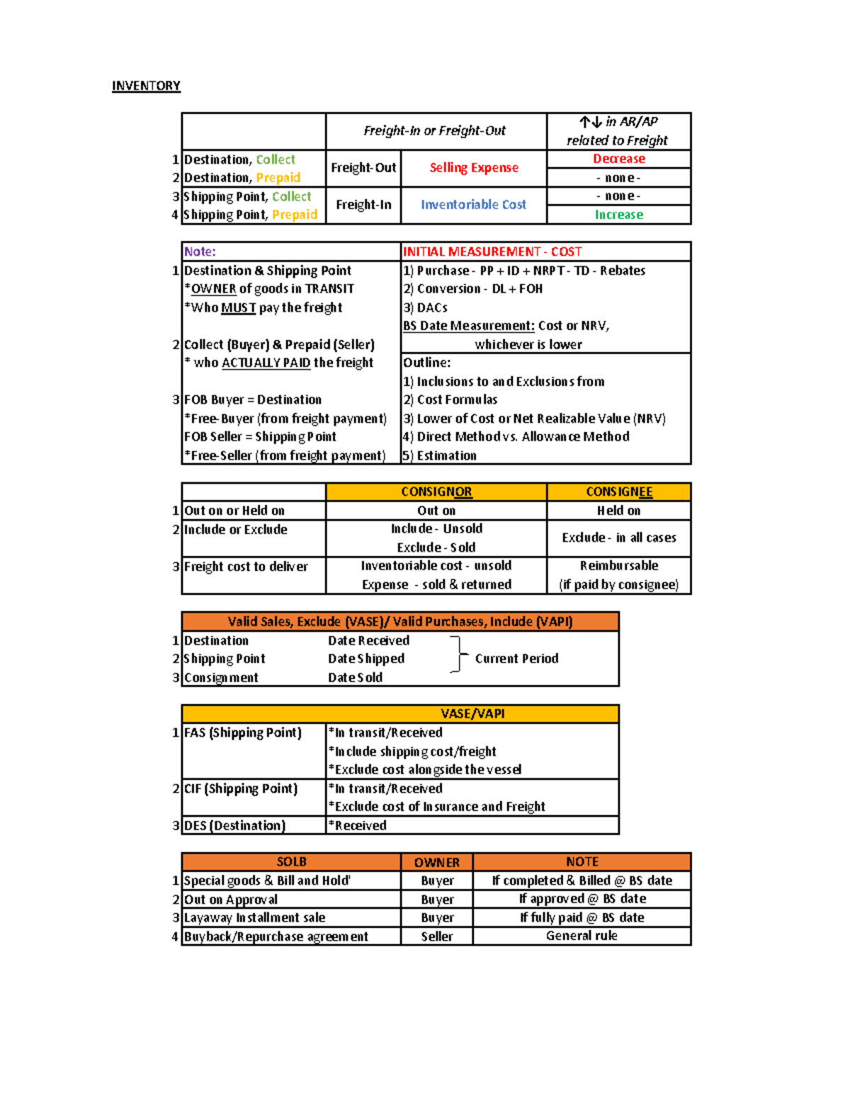 Inventory Management Notes for ACCT 210 - Key Concepts & Guidelines ...