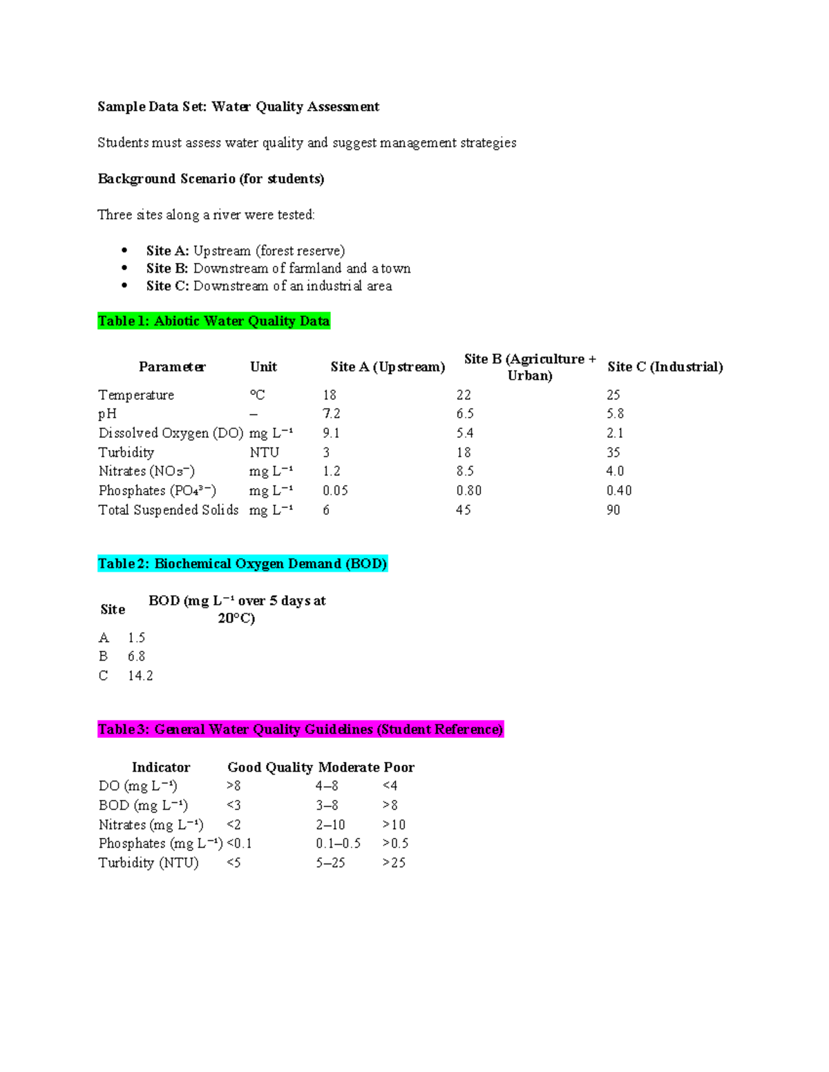 Water Quality Assessment: Sample Data Set Analysis - Studocu