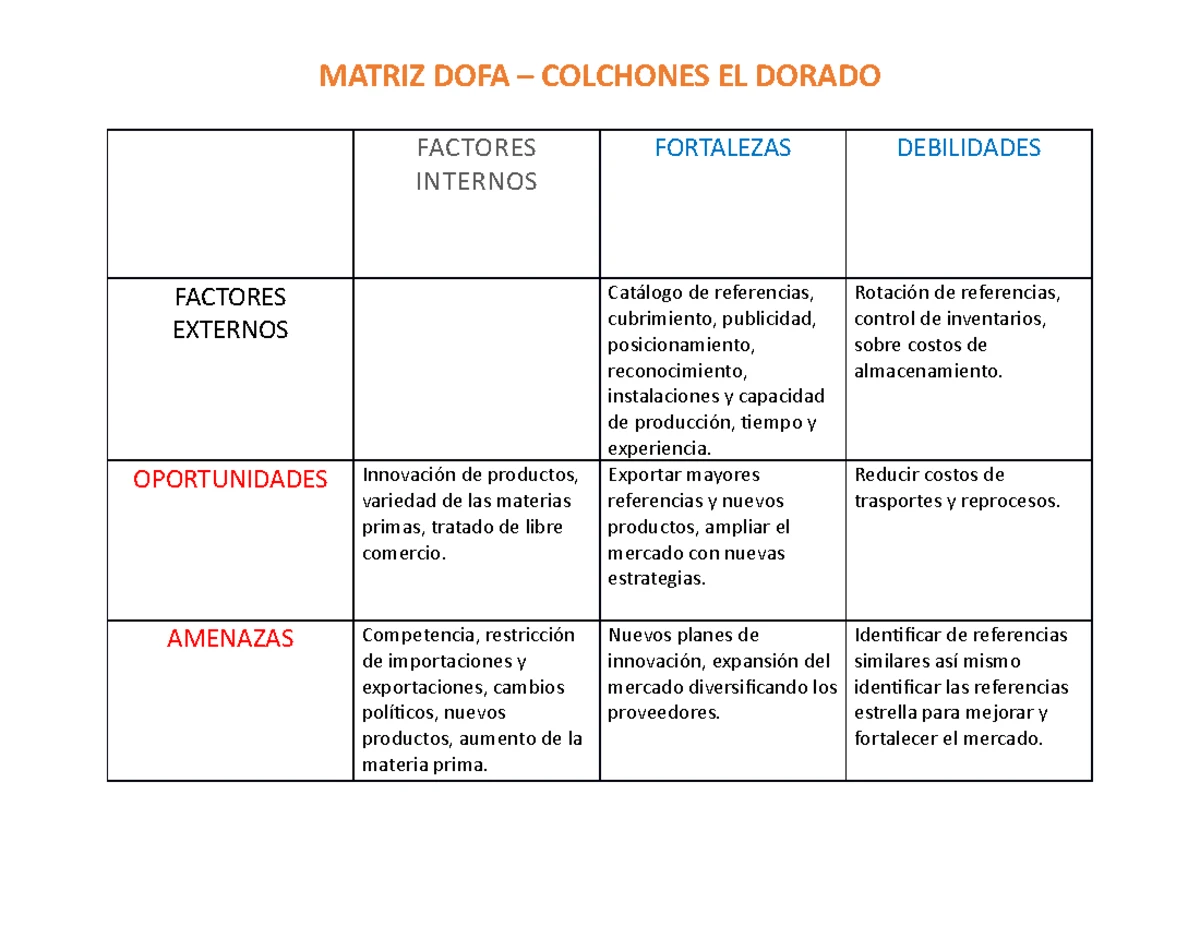 Matriz DOFA y Plan de Acción para Finca La Nena en Gestión ...