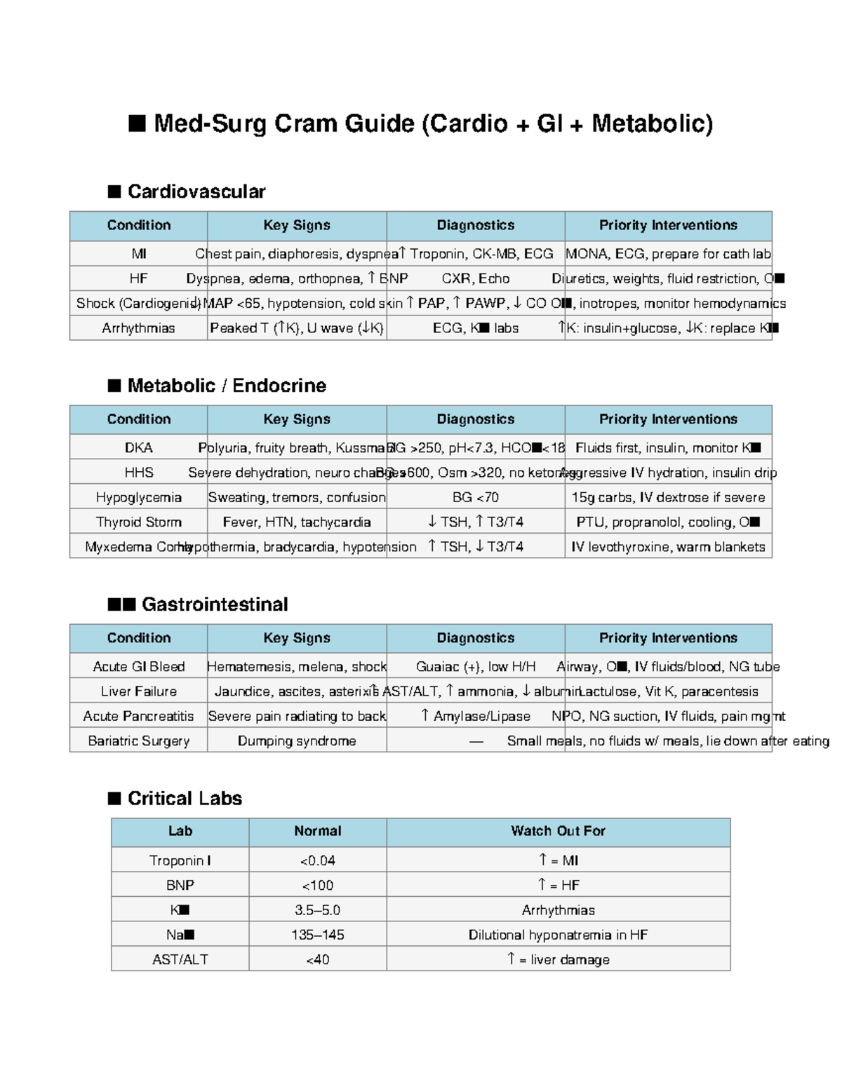 Med Surg Cram Guide: Key Signs & Interventions for Cardio GI Metabolic ...