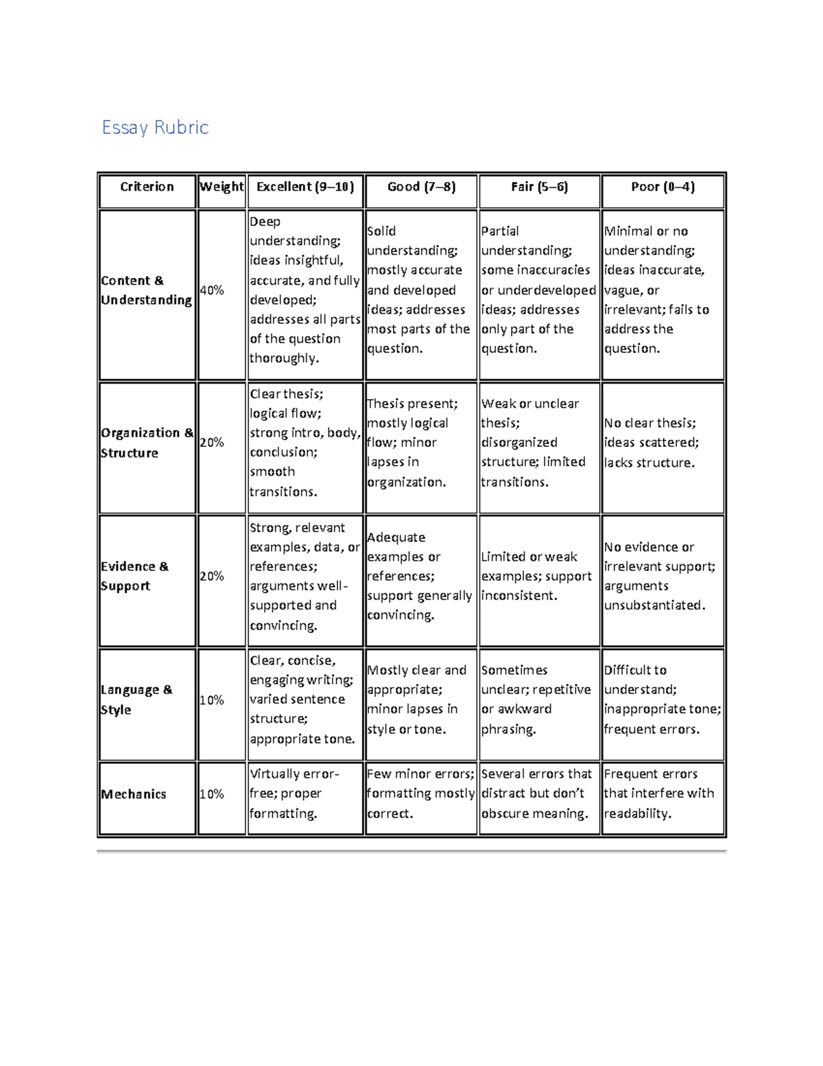Essay Rubric Criteria for Evaluation - School Use - Studocu